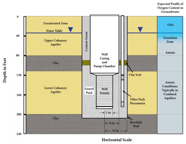 ATES System Evaluation and Retrocommissioning